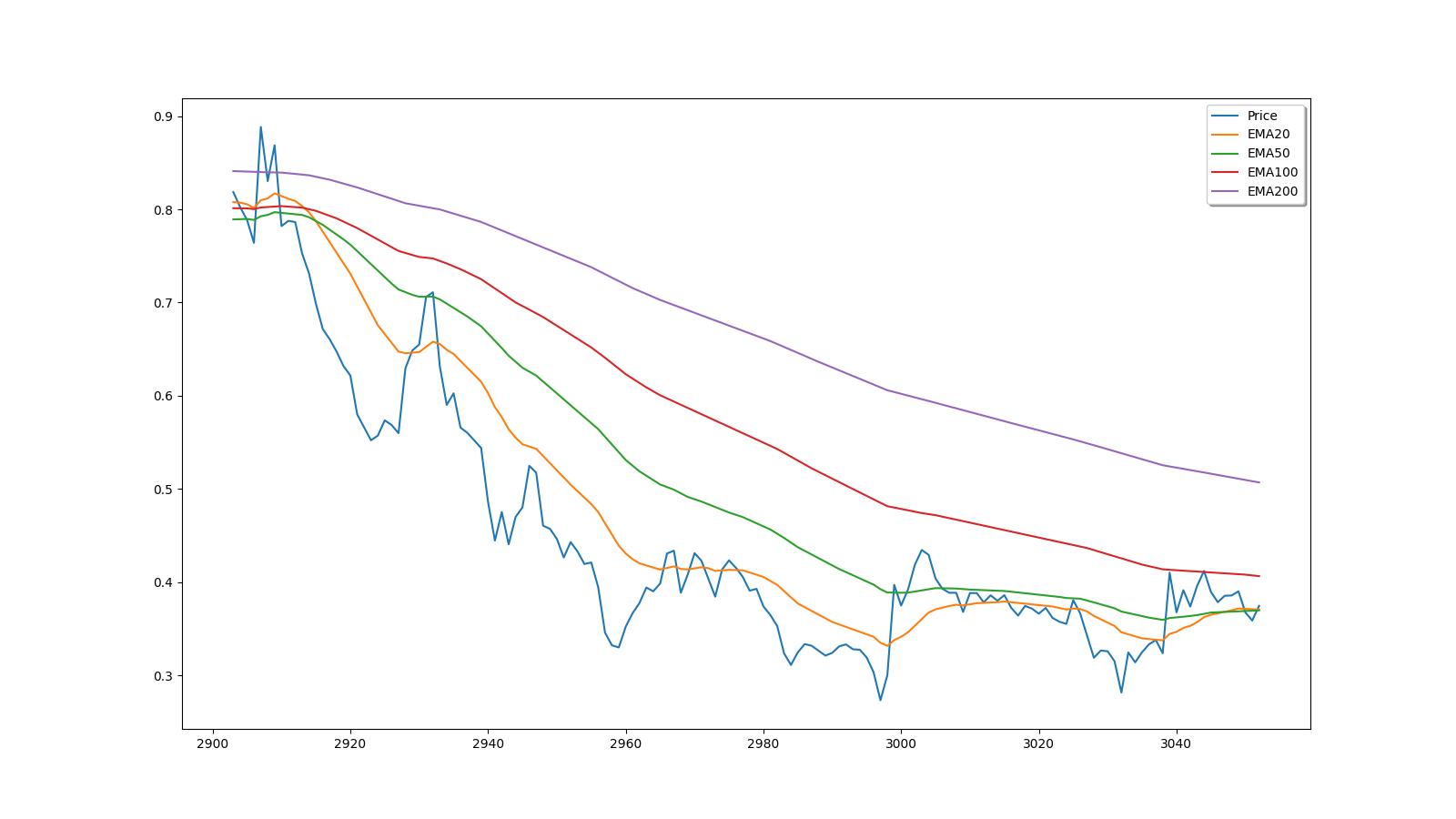 Propy Exponential Moving Averages