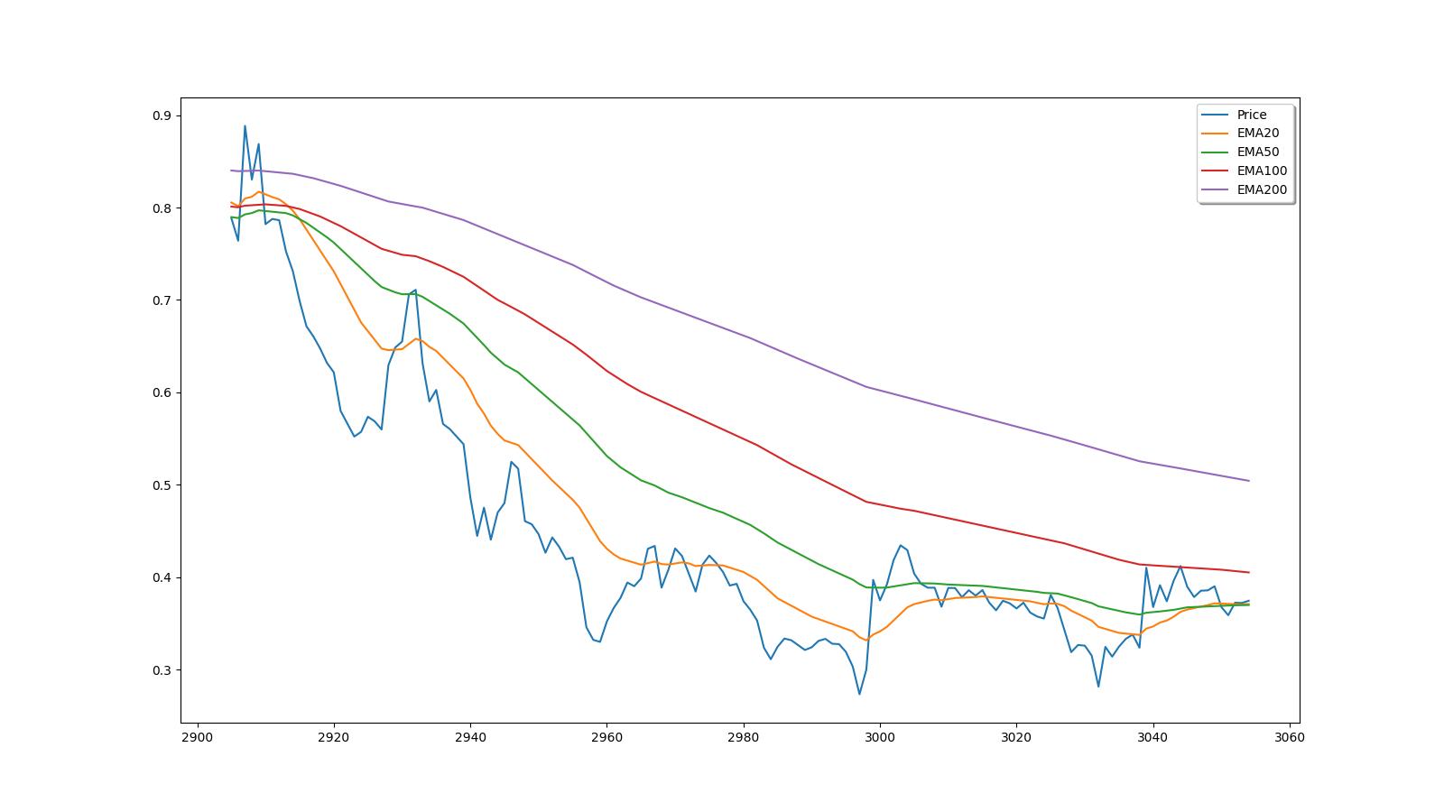 Propy Exponential Moving Averages