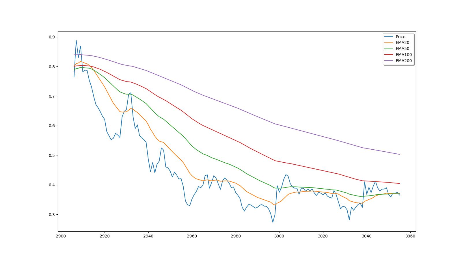 Propy Exponential Moving Averages