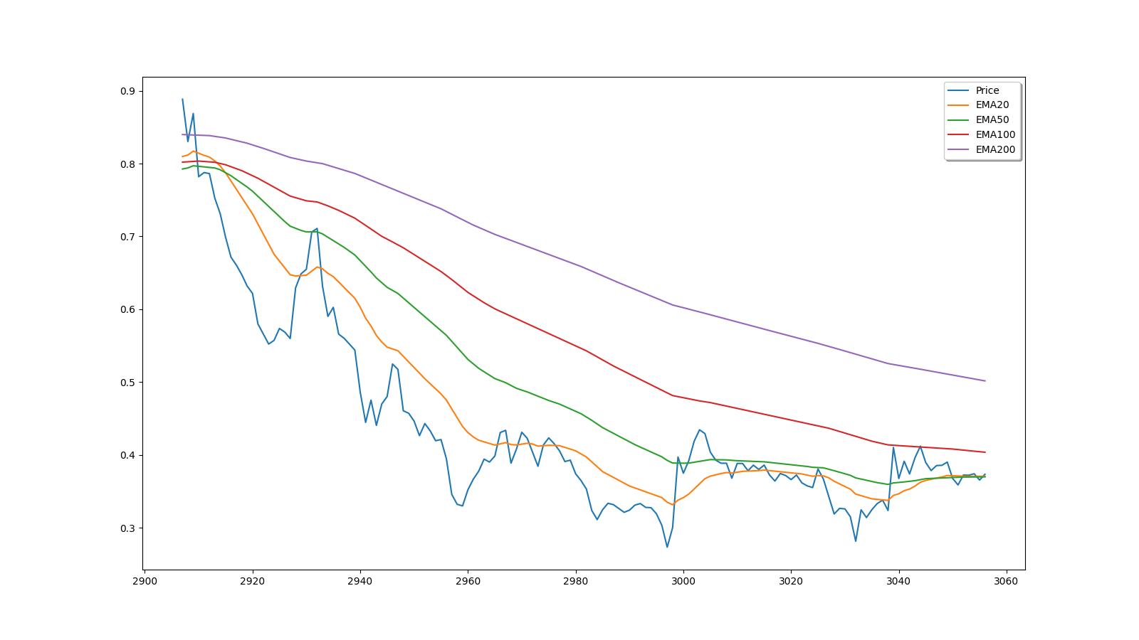 Propy Exponential Moving Averages