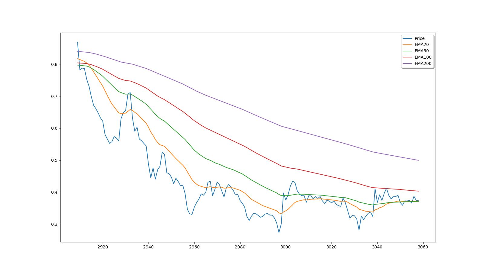 Propy Exponential Moving Averages