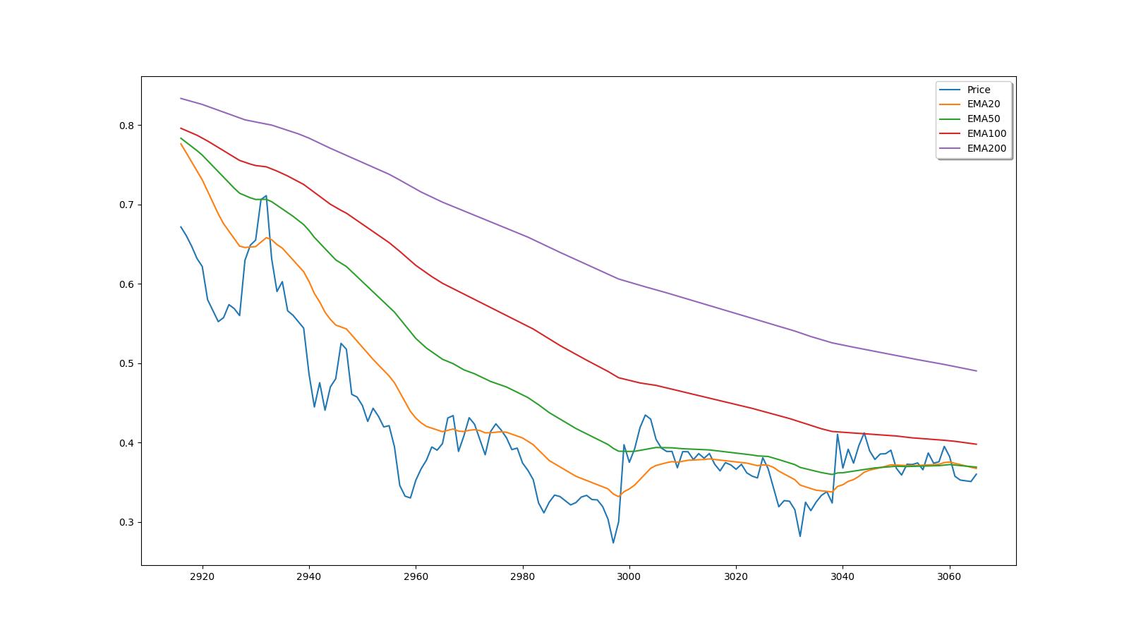 Propy Exponential Moving Averages