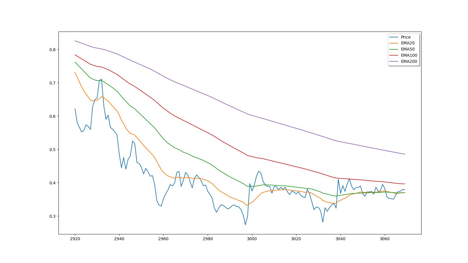 프로피 Exponential Moving Averages