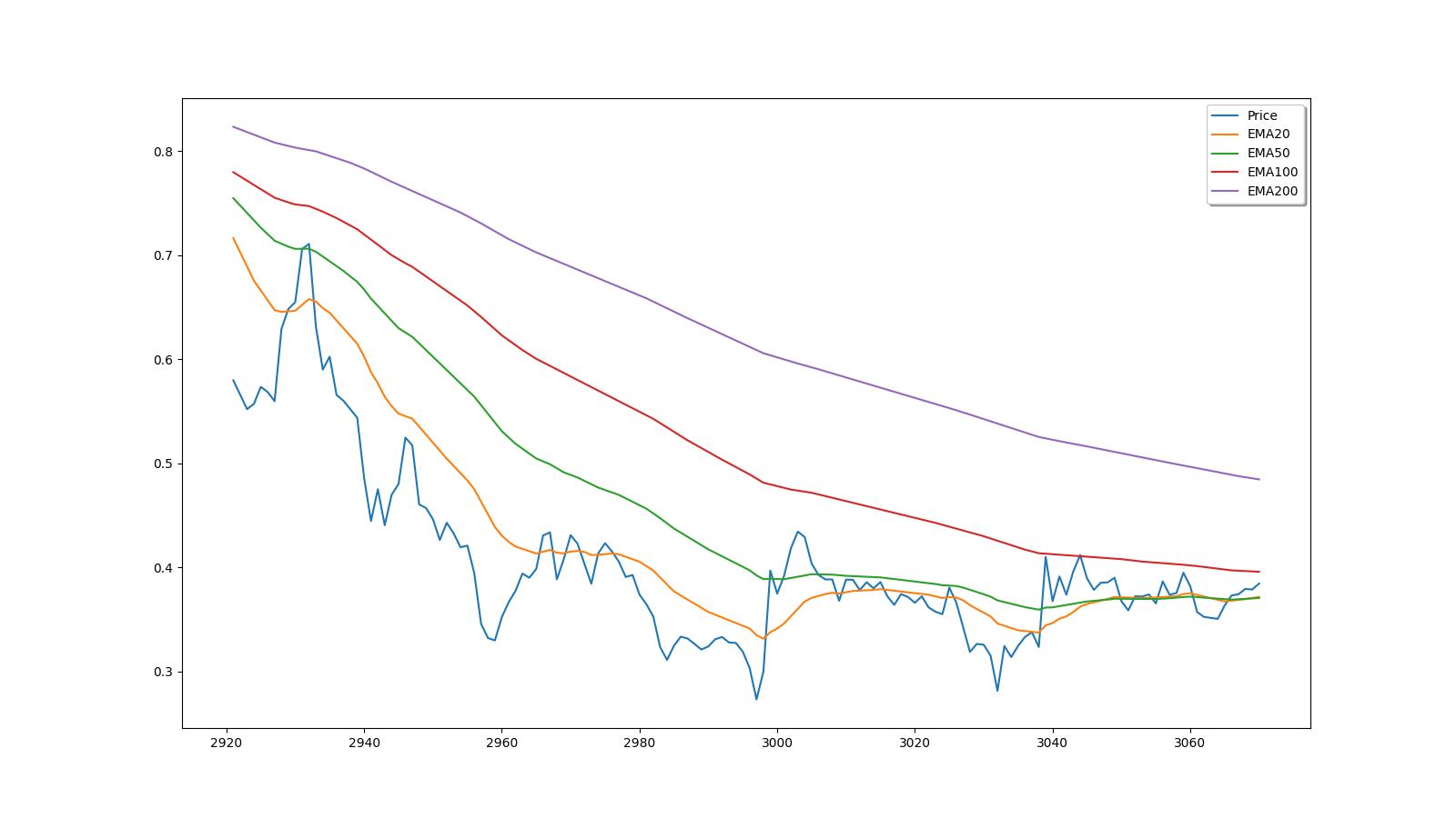 Propy Exponential Moving Averages
