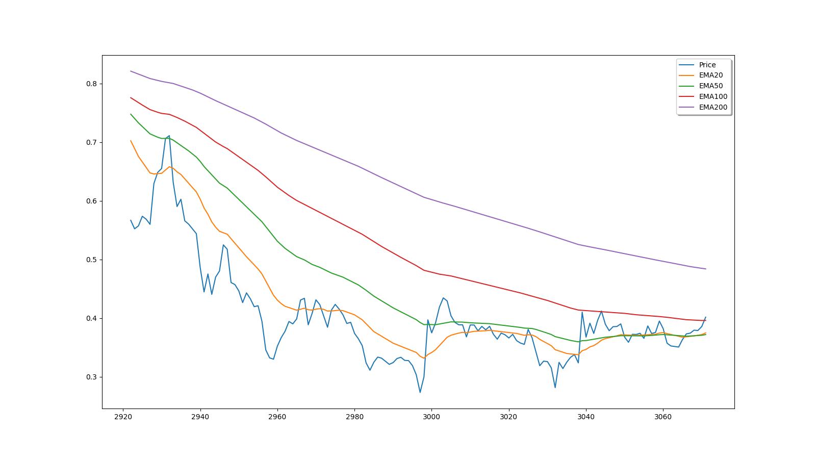 Propy Exponential Moving Averages