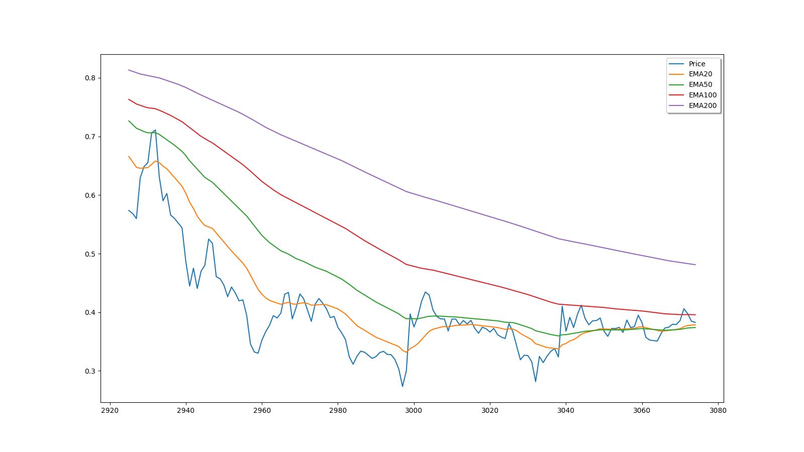 Propy Exponential Moving Averages