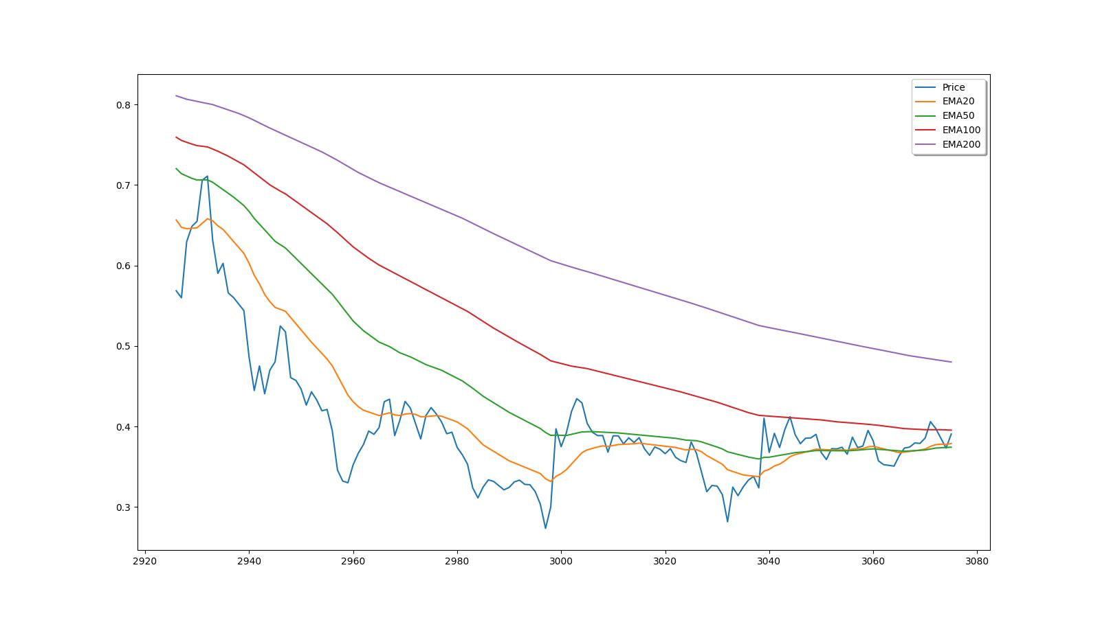 Propy Exponential Moving Averages