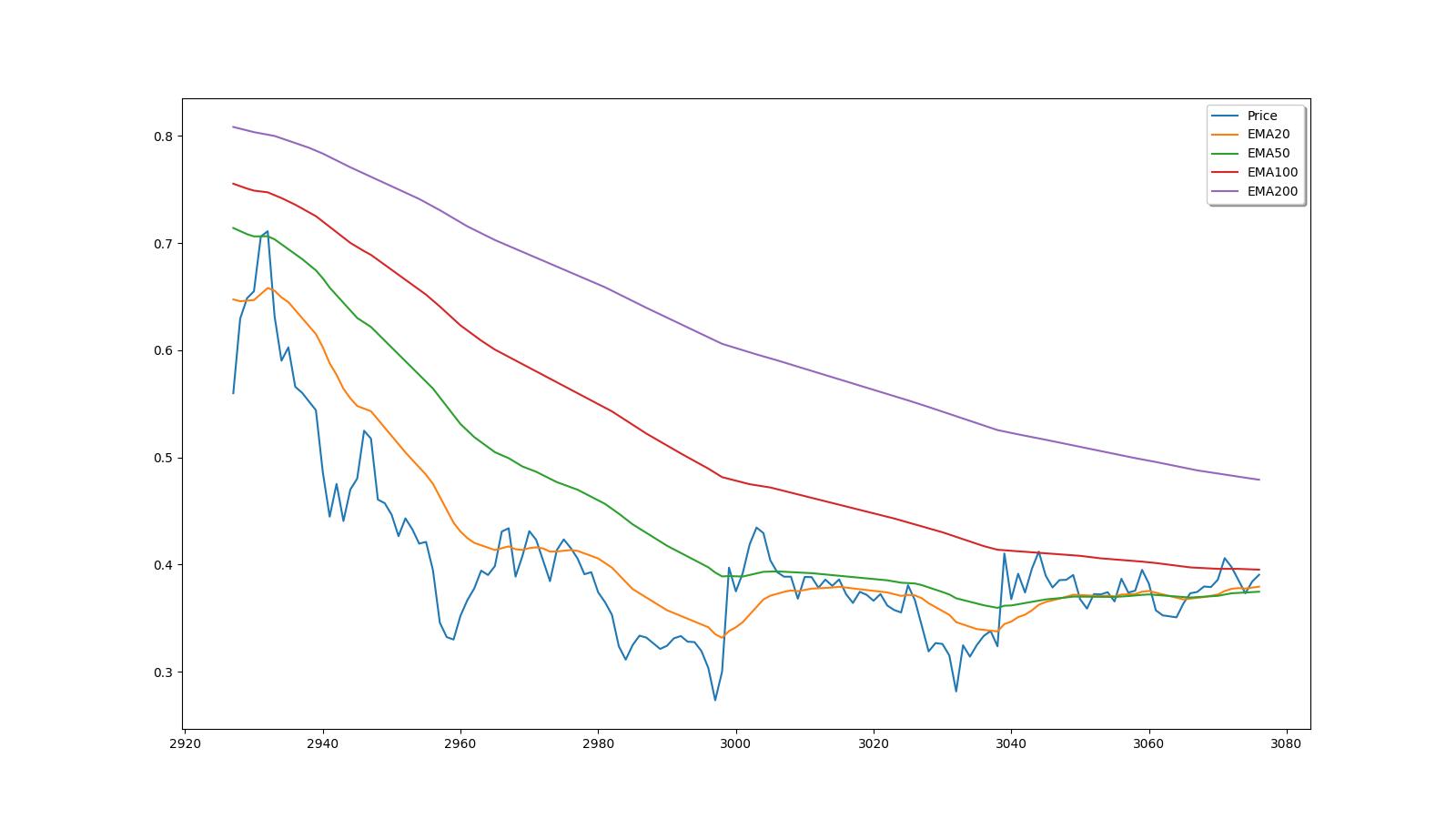 Propy Exponential Moving Averages