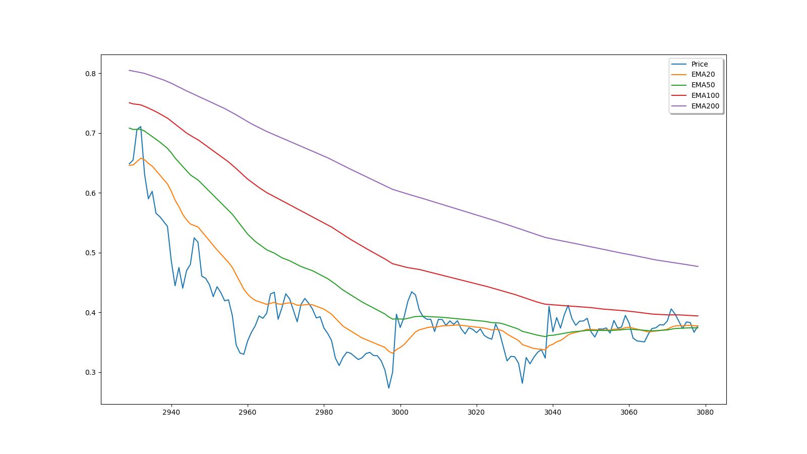Propy Exponential Moving Averages