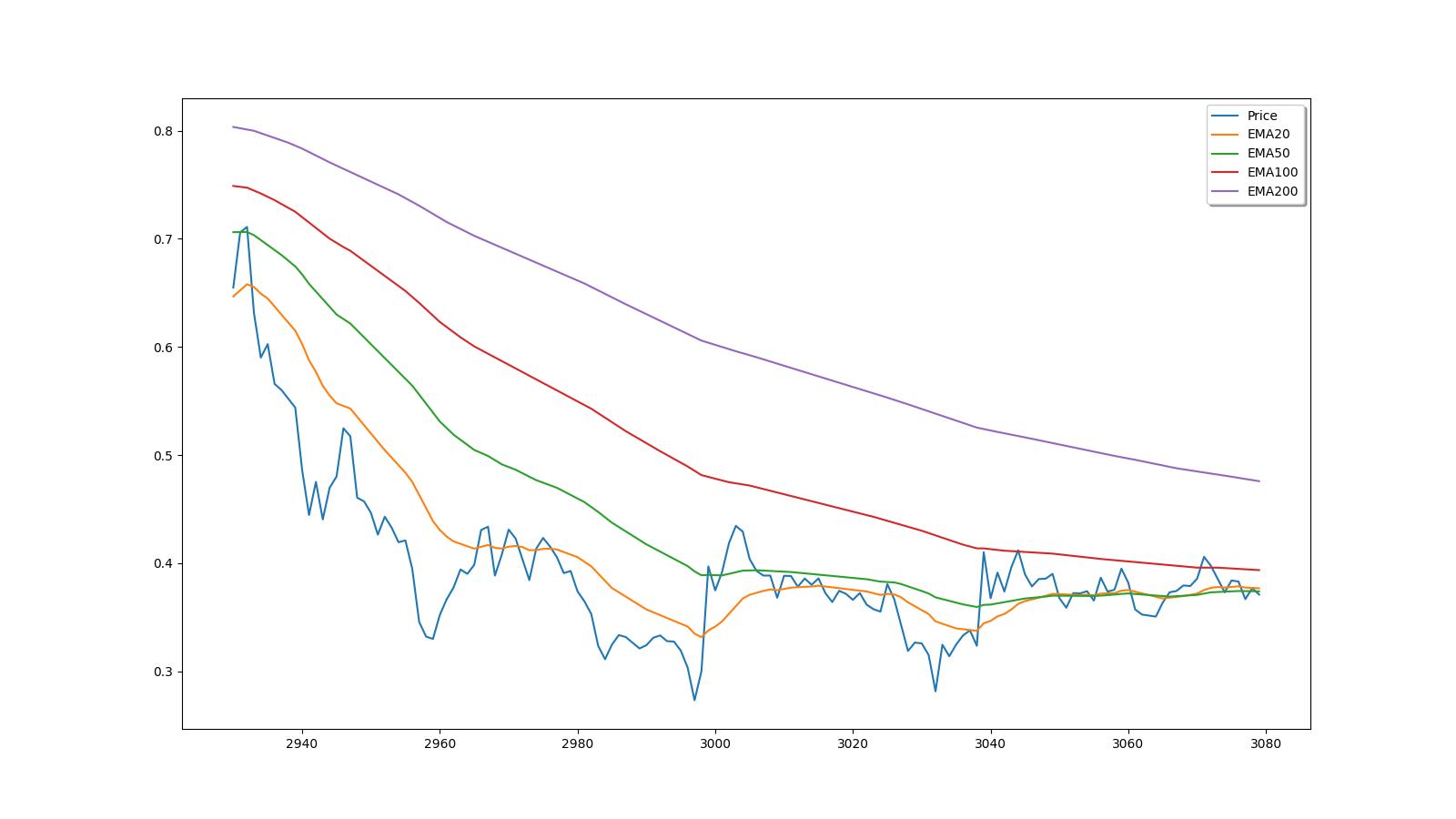 Propy Exponential Moving Averages