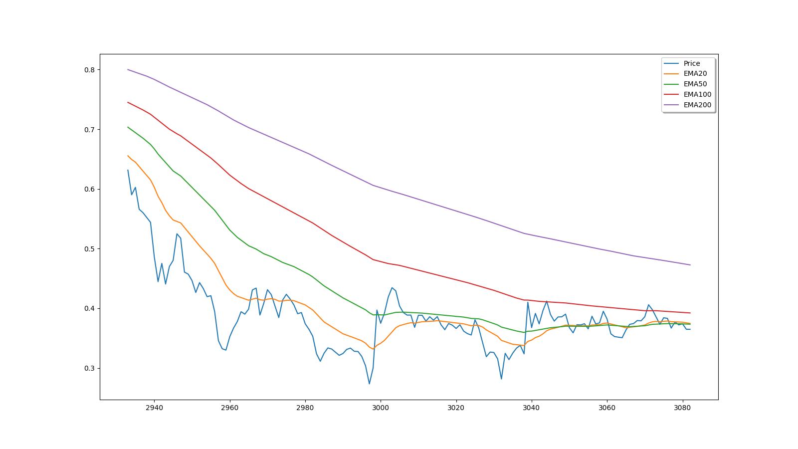 Propy Exponential Moving Averages