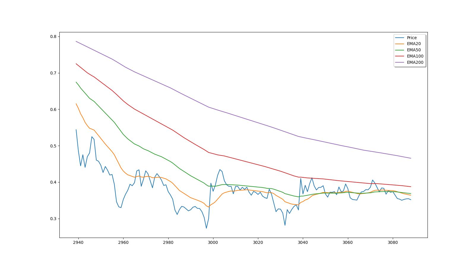 Propy Exponential Moving Averages
