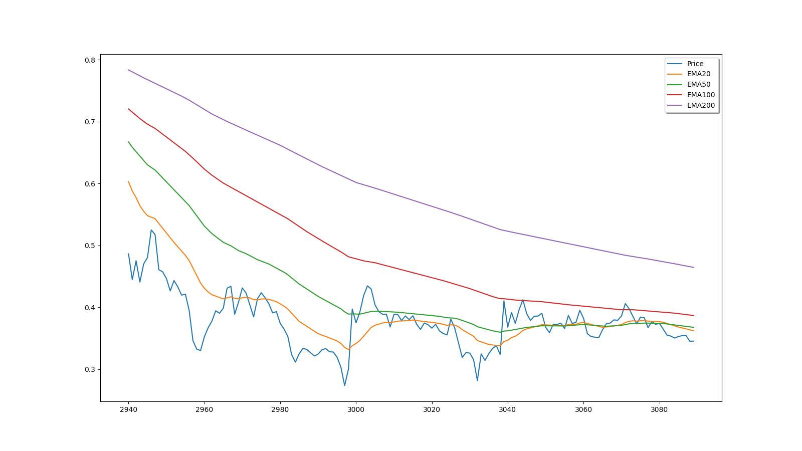 Propy Exponential Moving Averages