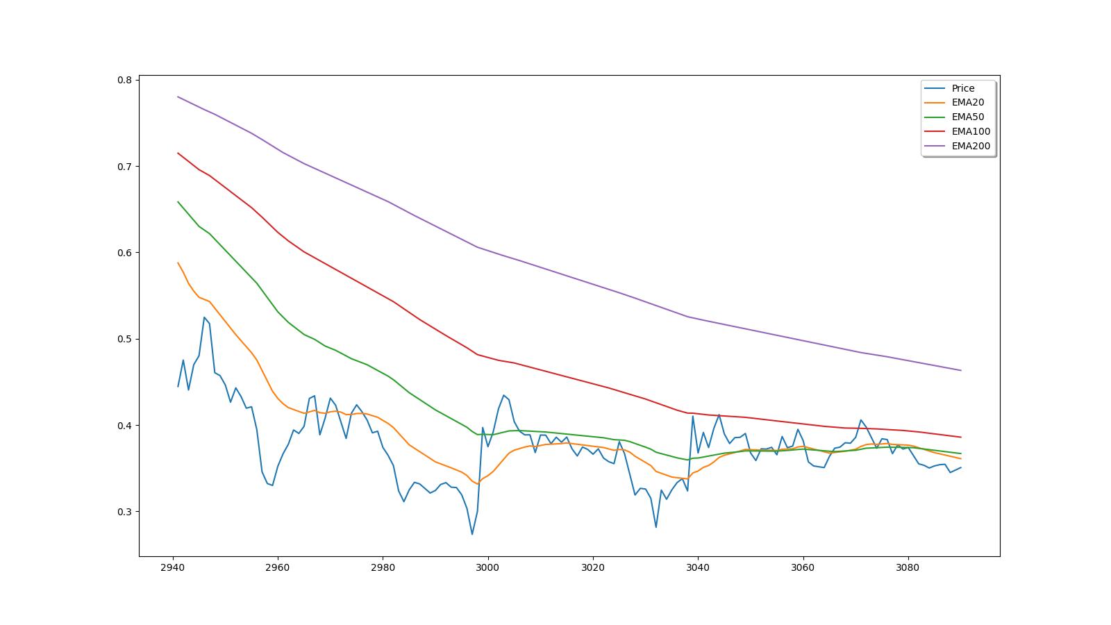 Propy Exponential Moving Averages