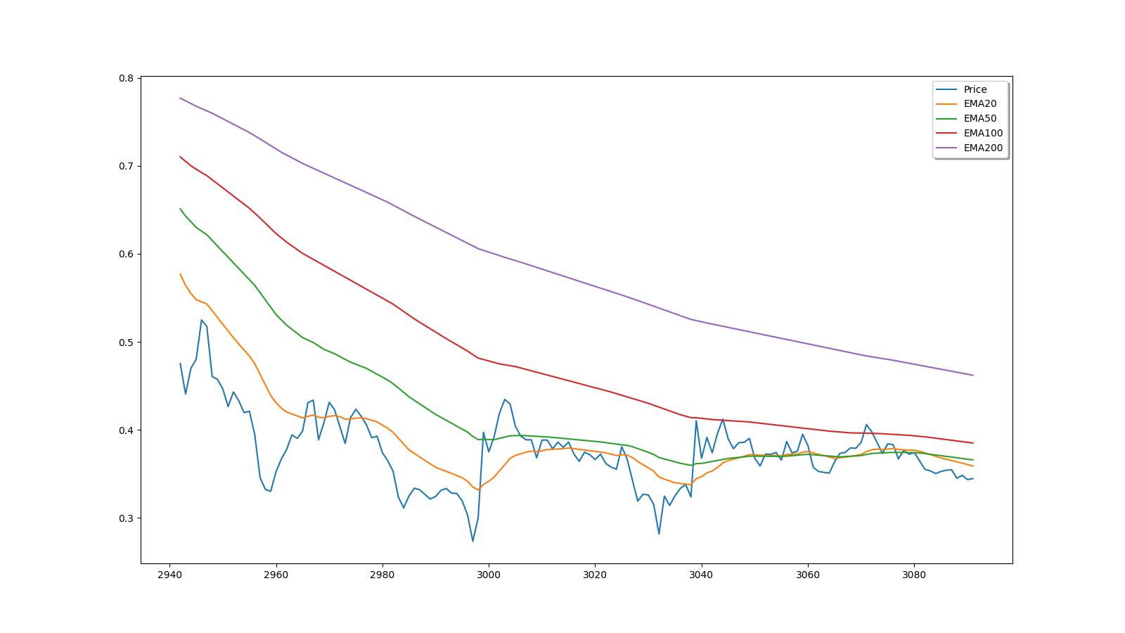 Propy Exponential Moving Averages