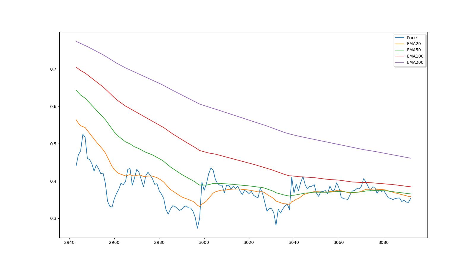 Propy Exponential Moving Averages