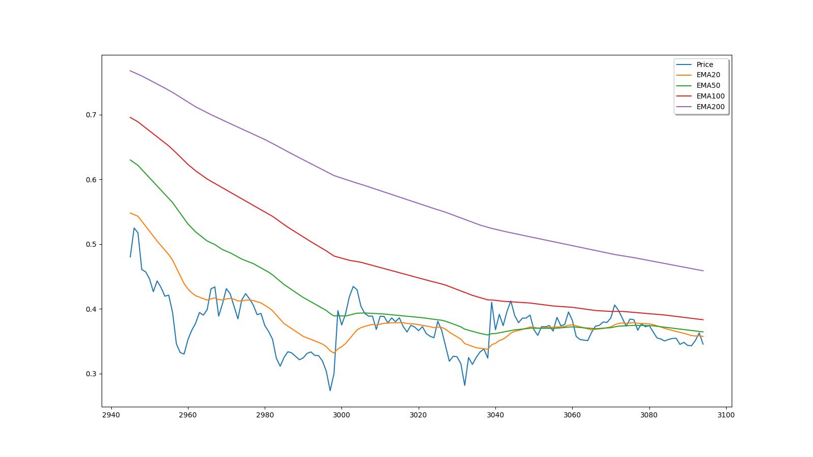 Propy Exponential Moving Averages