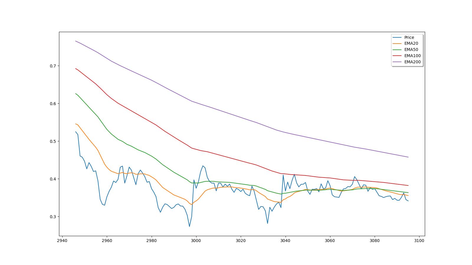 Propy Exponential Moving Averages