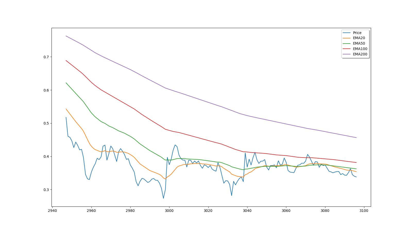 Propy Exponential Moving Averages