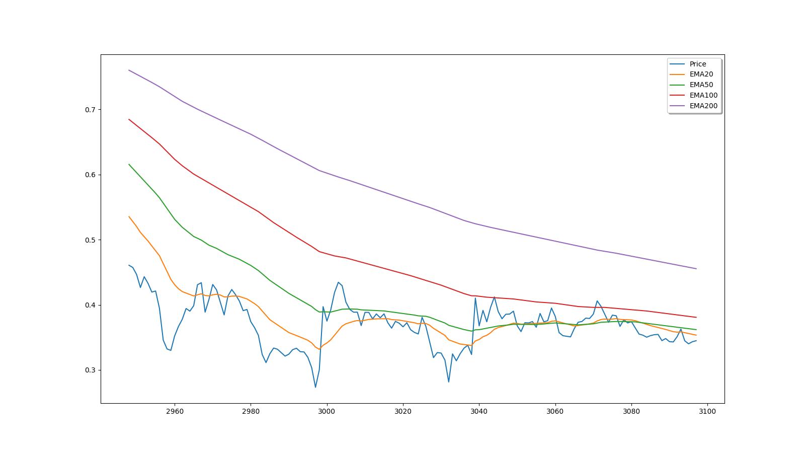 Propy Exponential Moving Averages
