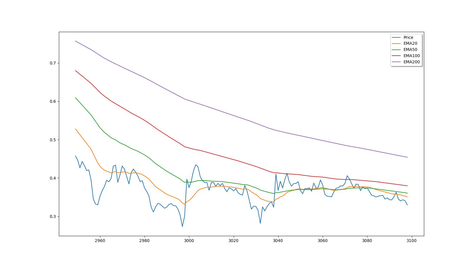 프로피 Exponential Moving Averages
