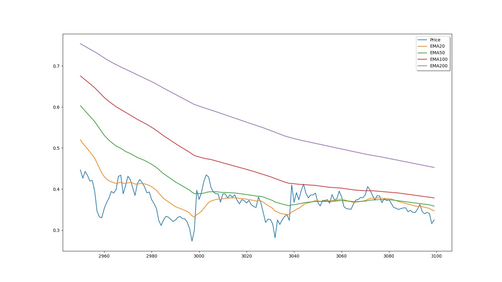 Propy Exponential Moving Averages