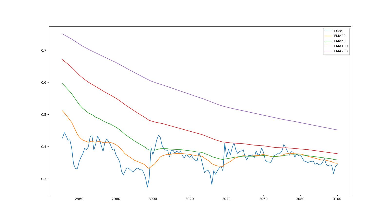 Propy Exponential Moving Averages