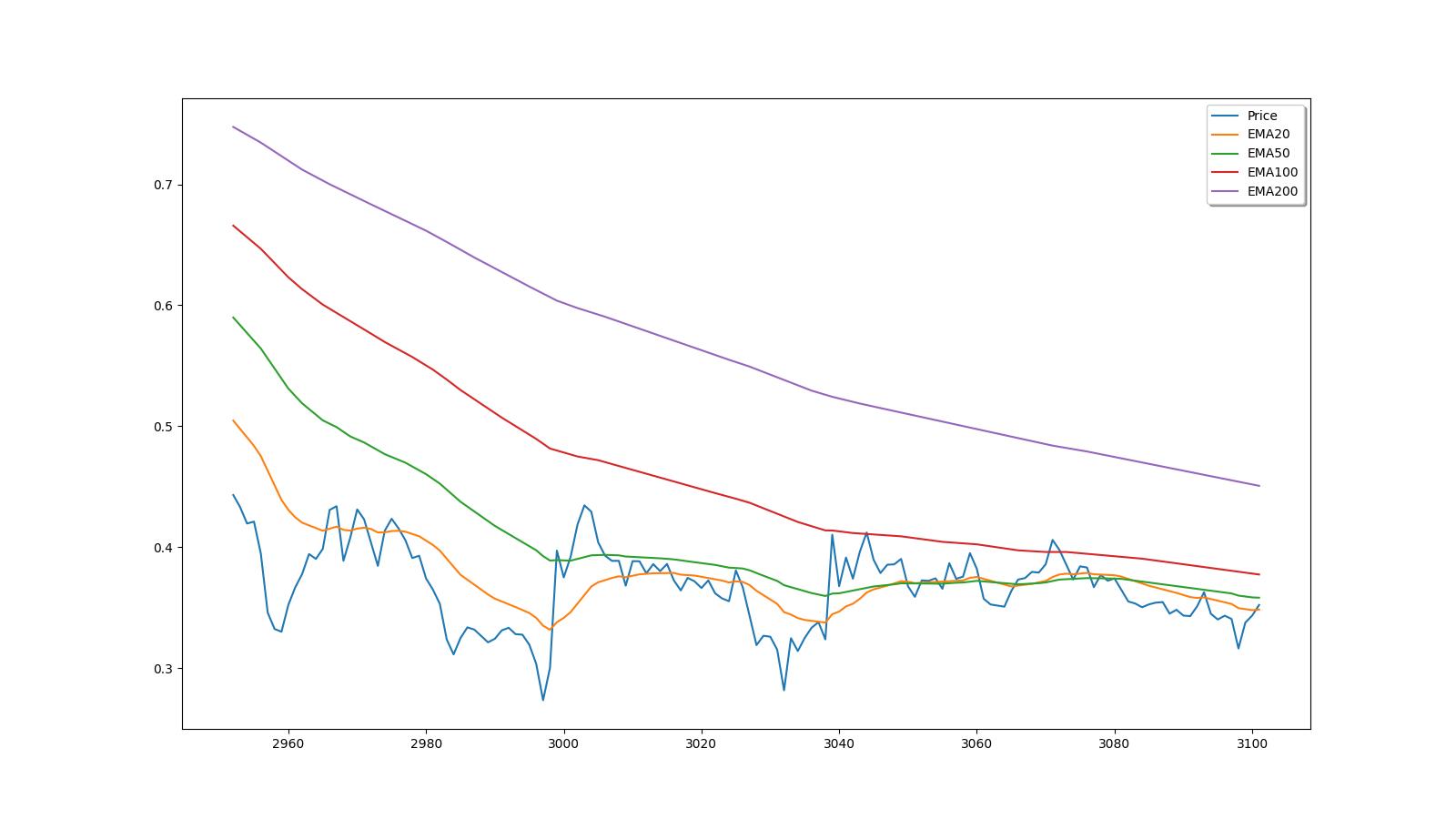 Propy Exponential Moving Averages