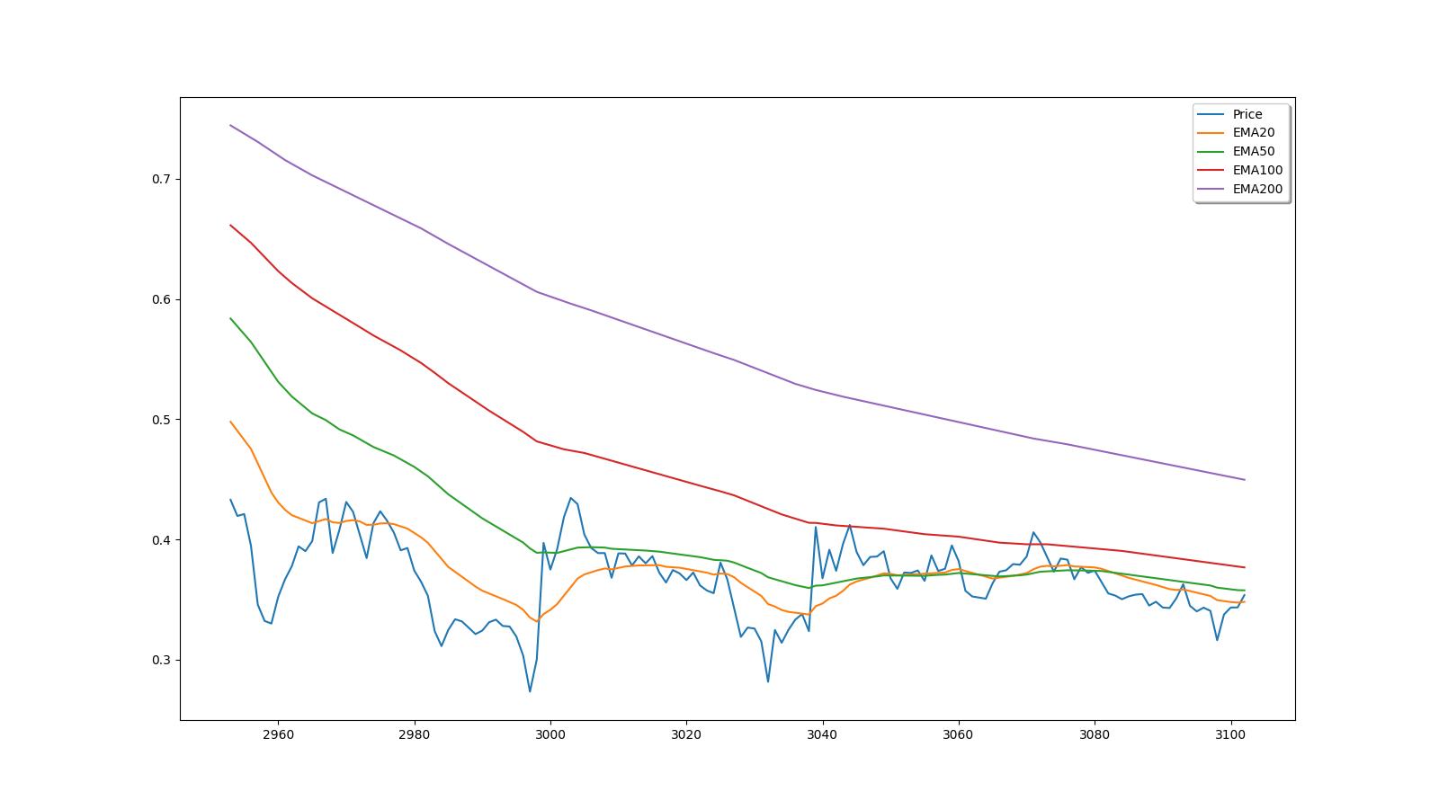 Propy Exponential Moving Averages