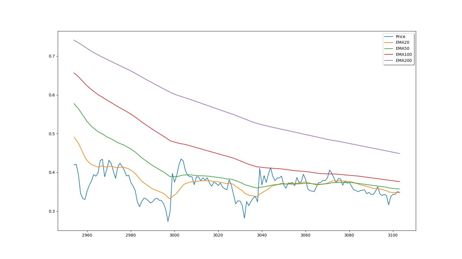 Propy Exponential Moving Averages
