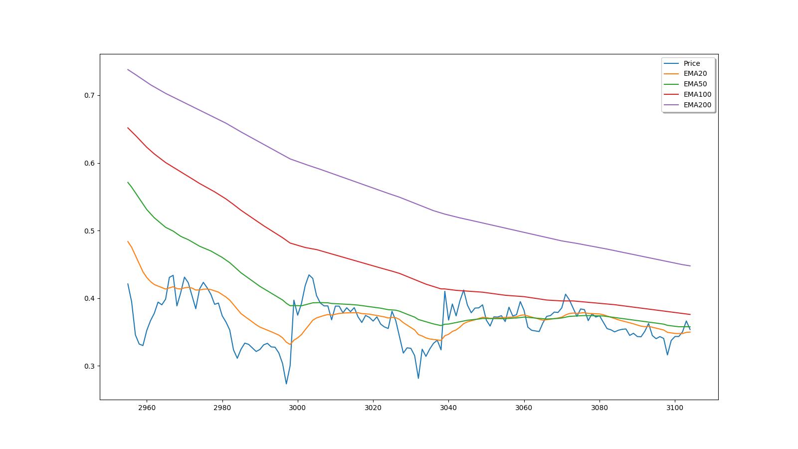 Propy Exponential Moving Averages