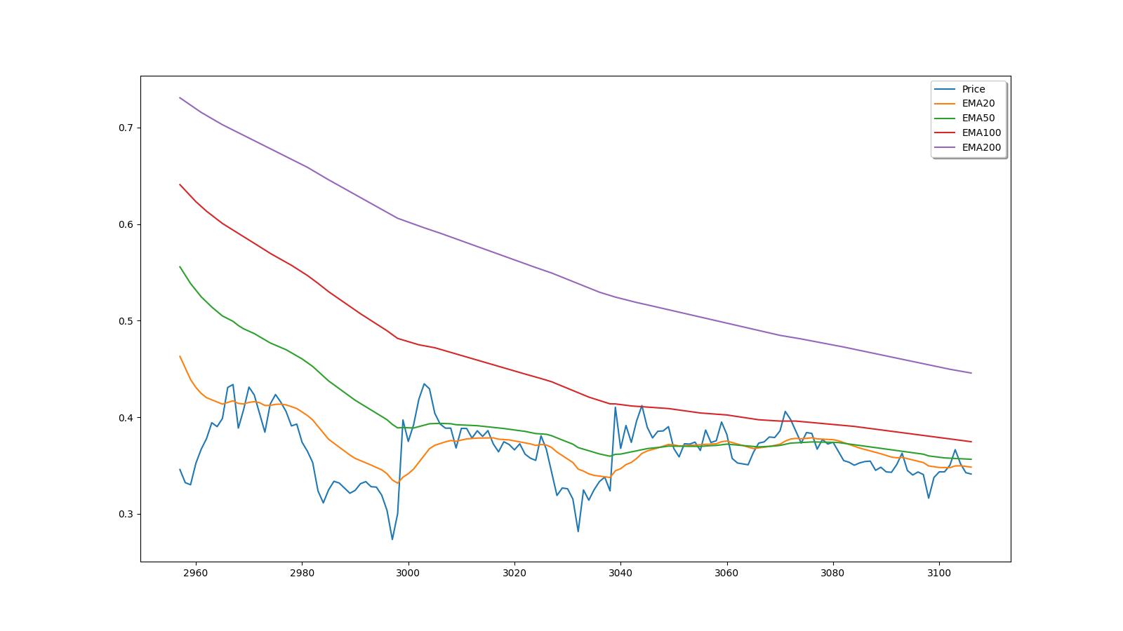 Propy Exponential Moving Averages