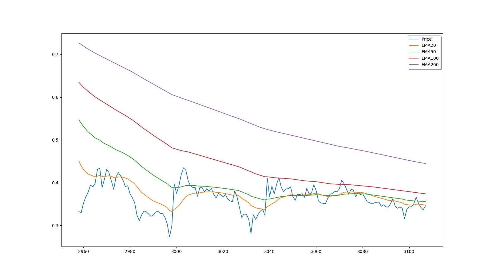 Propy Exponential Moving Averages