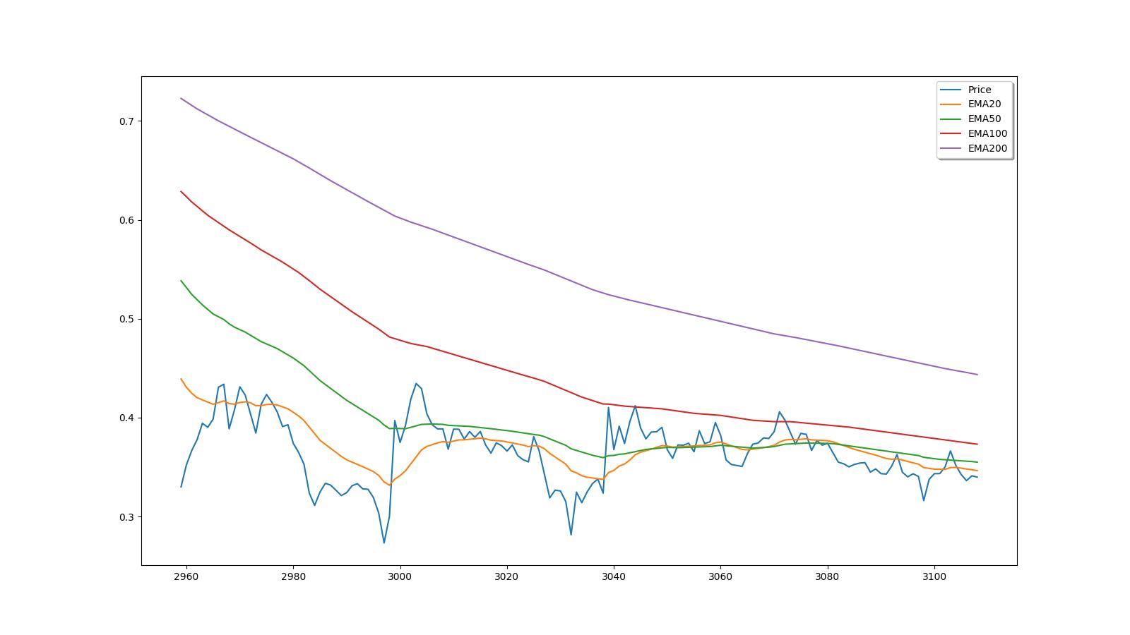 Propy Exponential Moving Averages