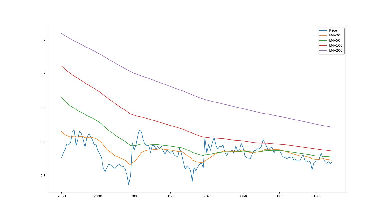 Propy Exponential Moving Averages