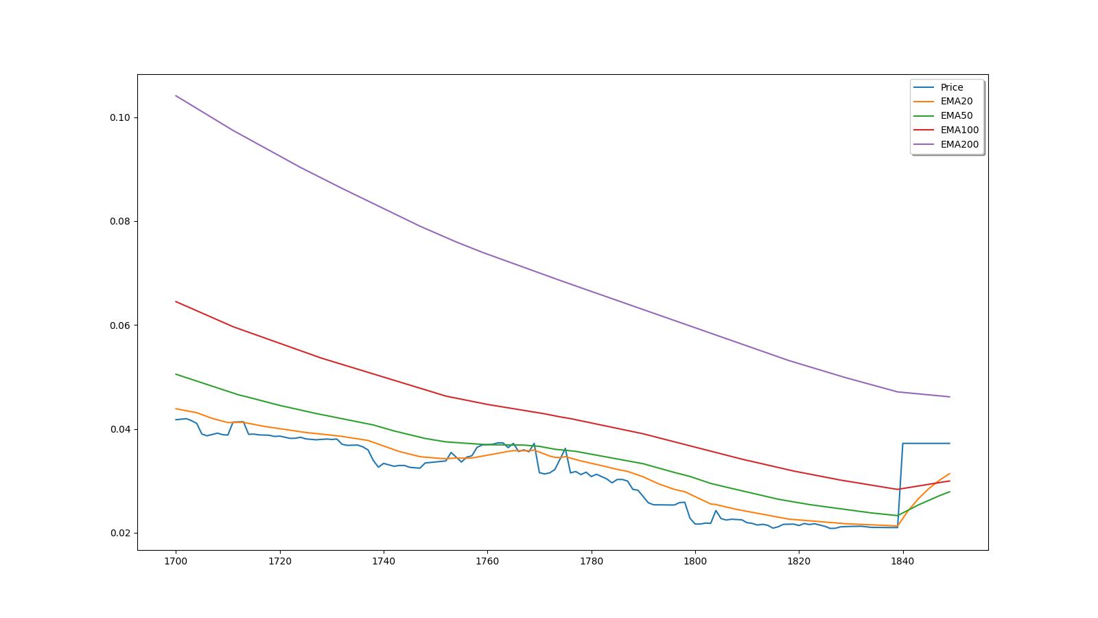 Prosper Exponential Moving Averages