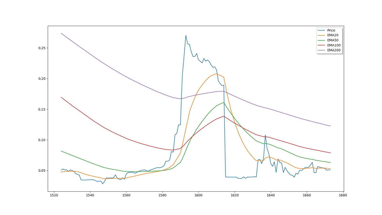 Prosper Exponential Moving Averages