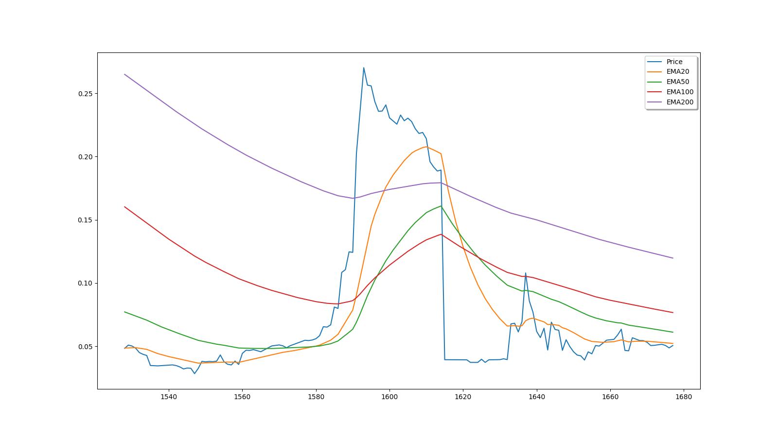 Prosper Exponential Moving Averages