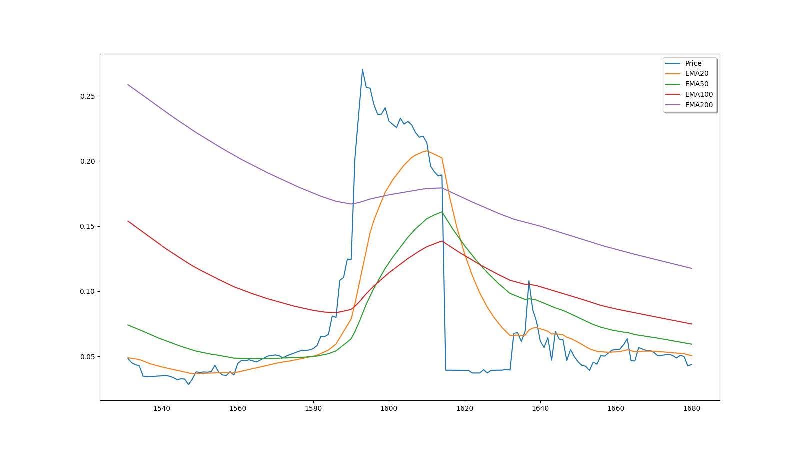 Prosper Exponential Moving Averages