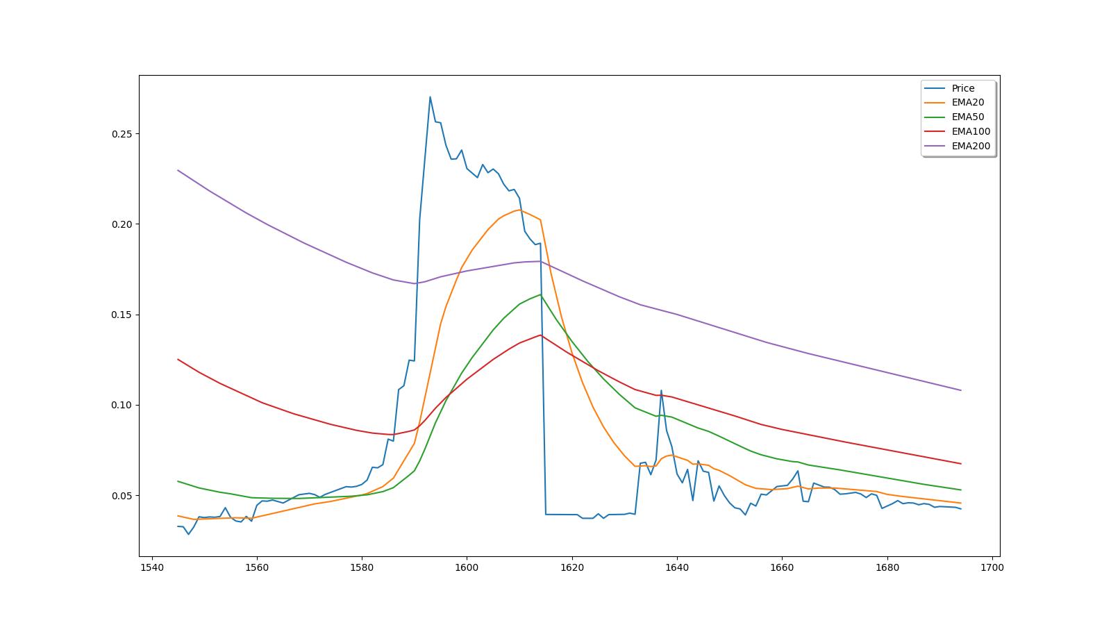 Prosper Exponential Moving Averages