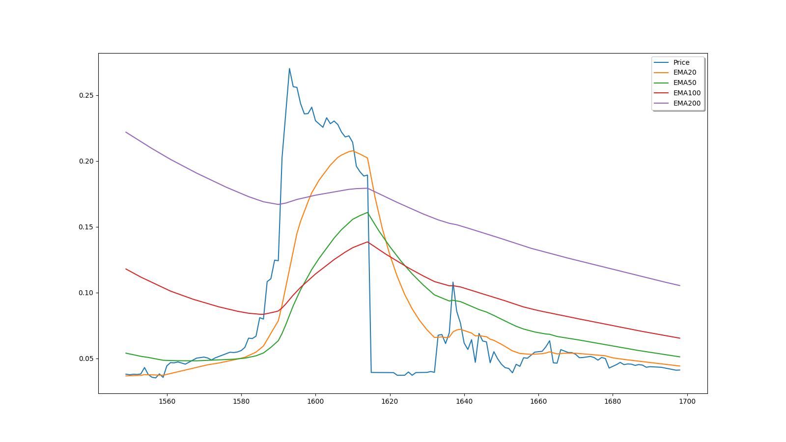 Prosper Exponential Moving Averages