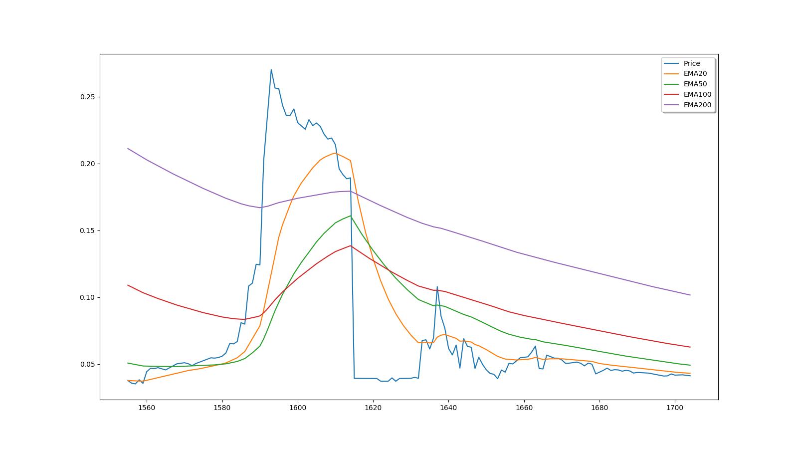 Prosper Exponential Moving Averages