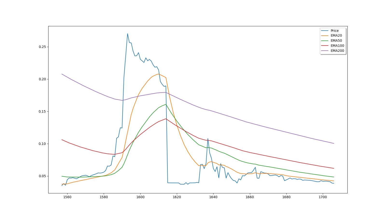 Prosper Exponential Moving Averages