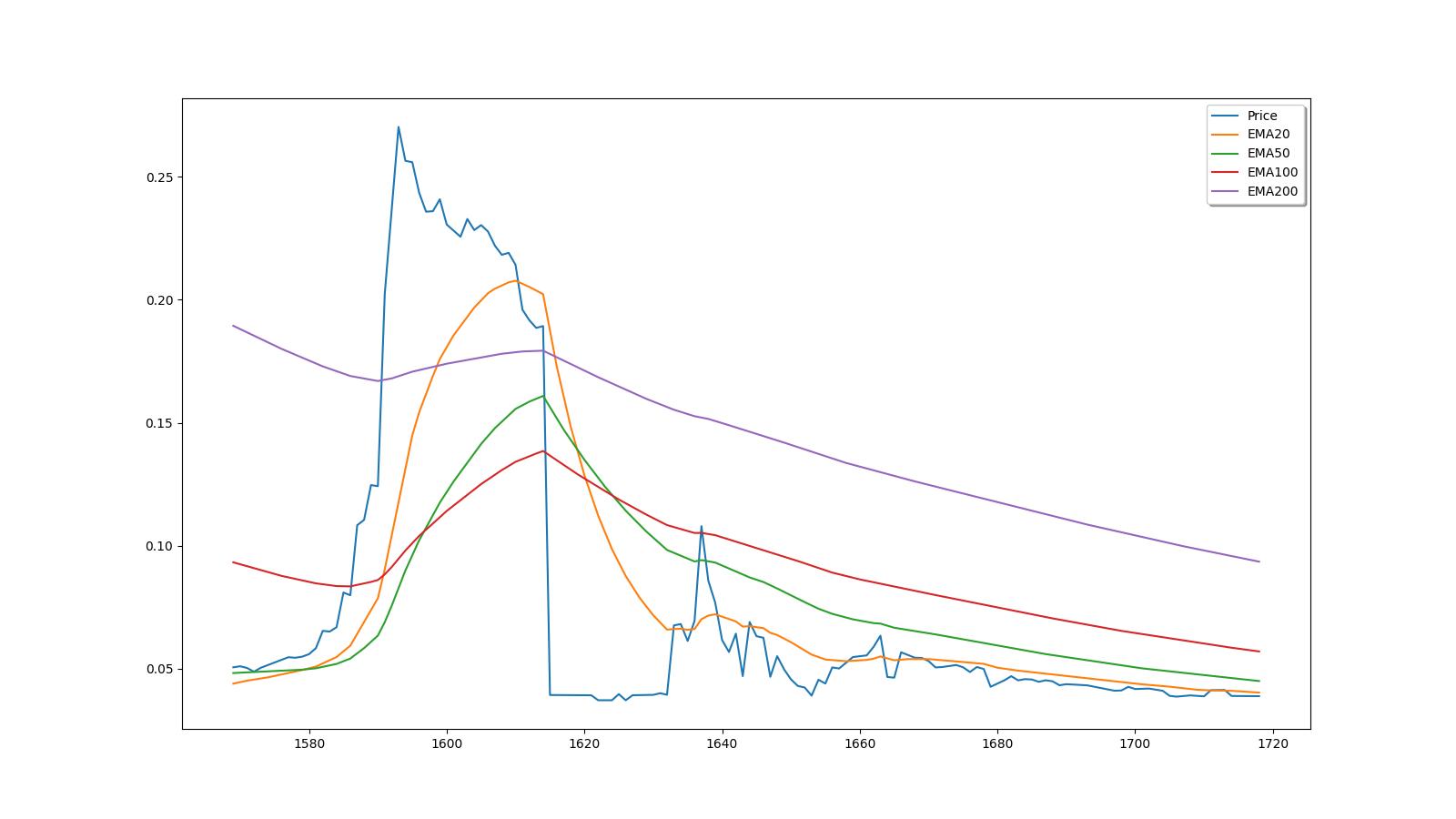 Prosper Exponential Moving Averages