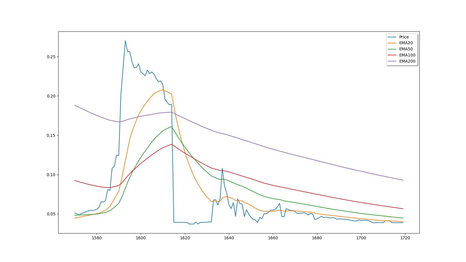 Prosper Exponential Moving Averages