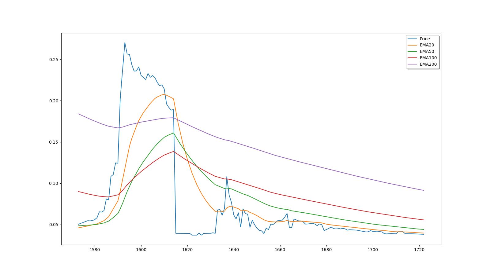 Prosper Exponential Moving Averages
