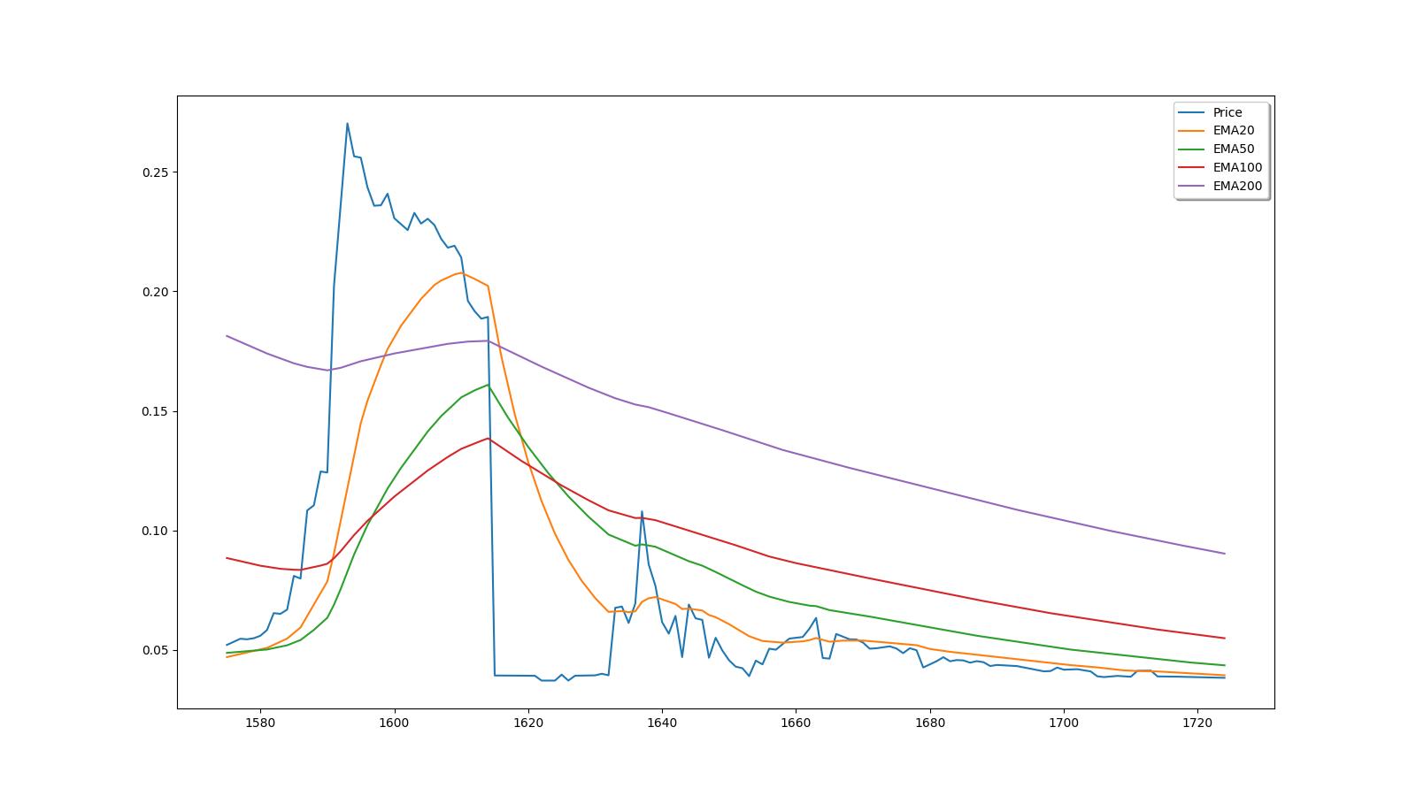 Prosper Exponential Moving Averages