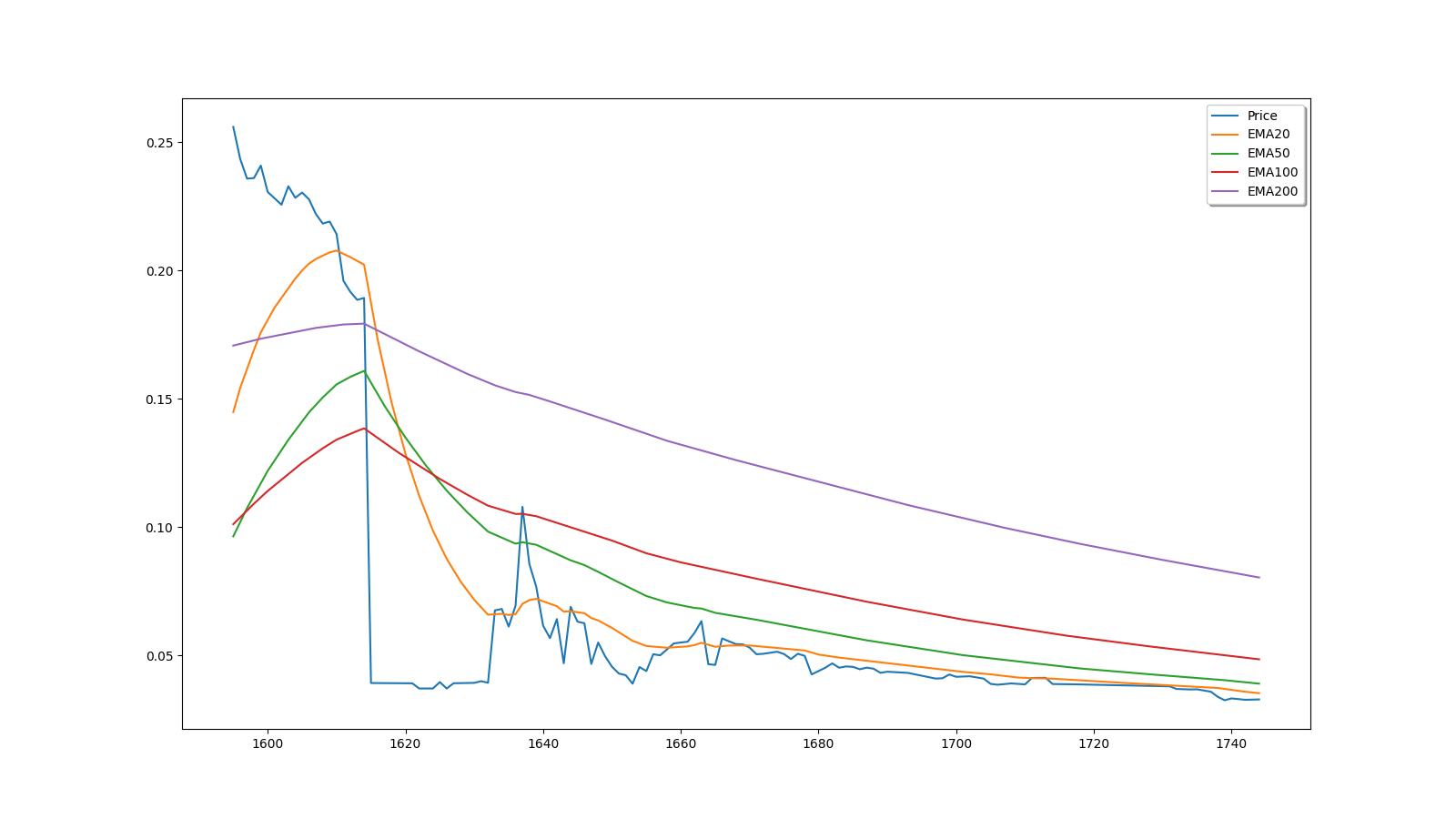 Prosper Exponential Moving Averages