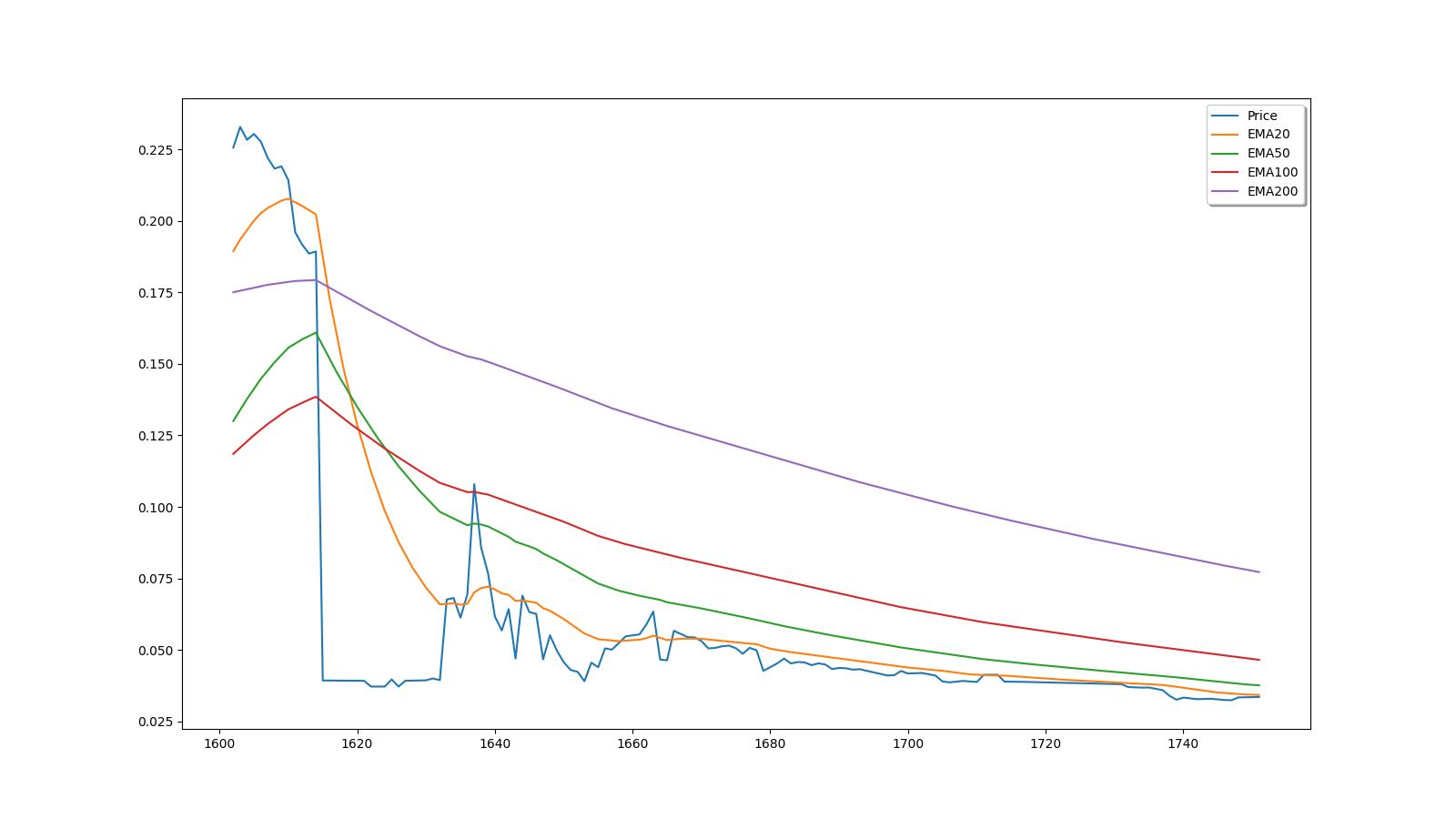 Prosper Exponential Moving Averages