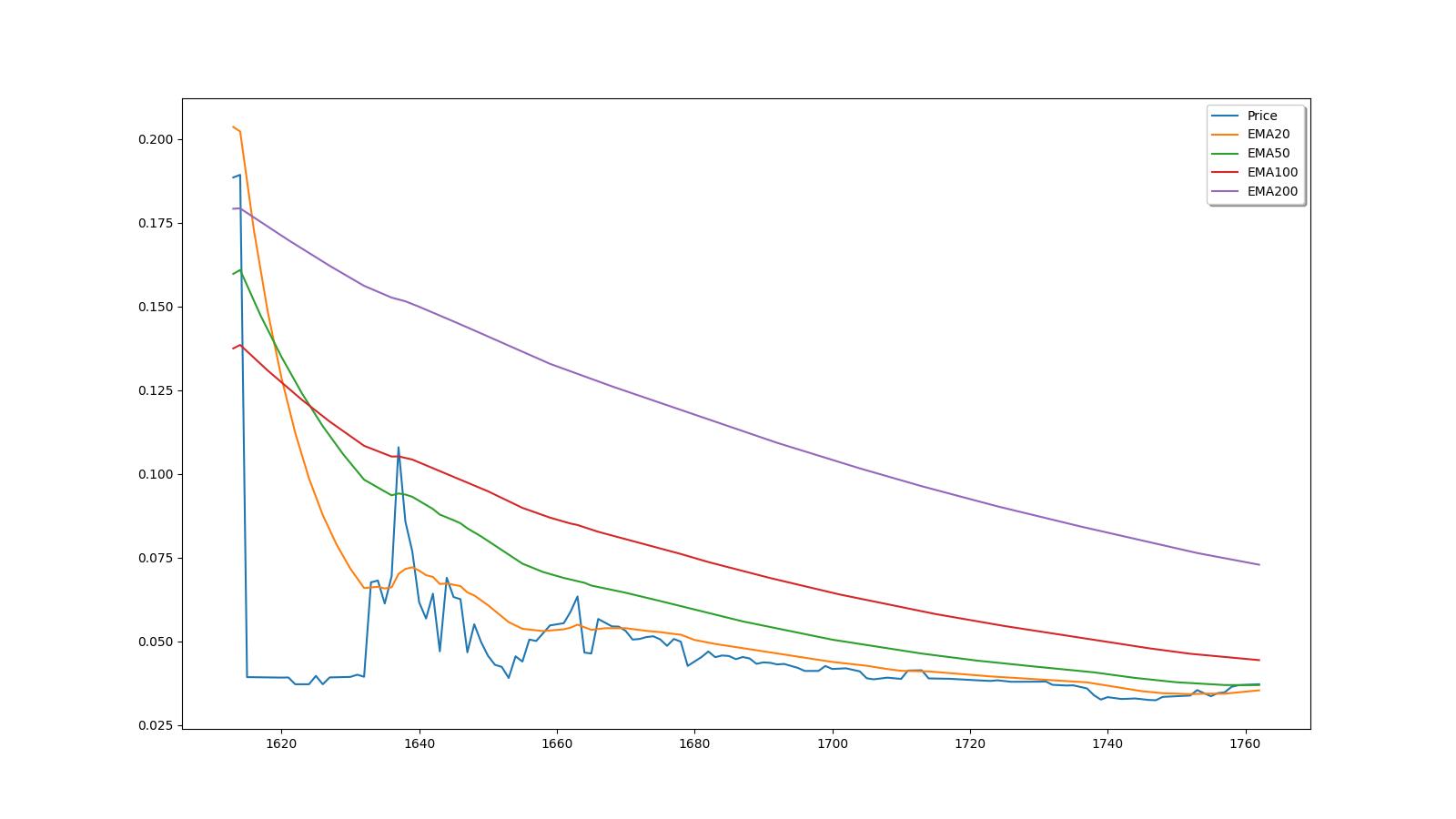 Prosper Exponential Moving Averages